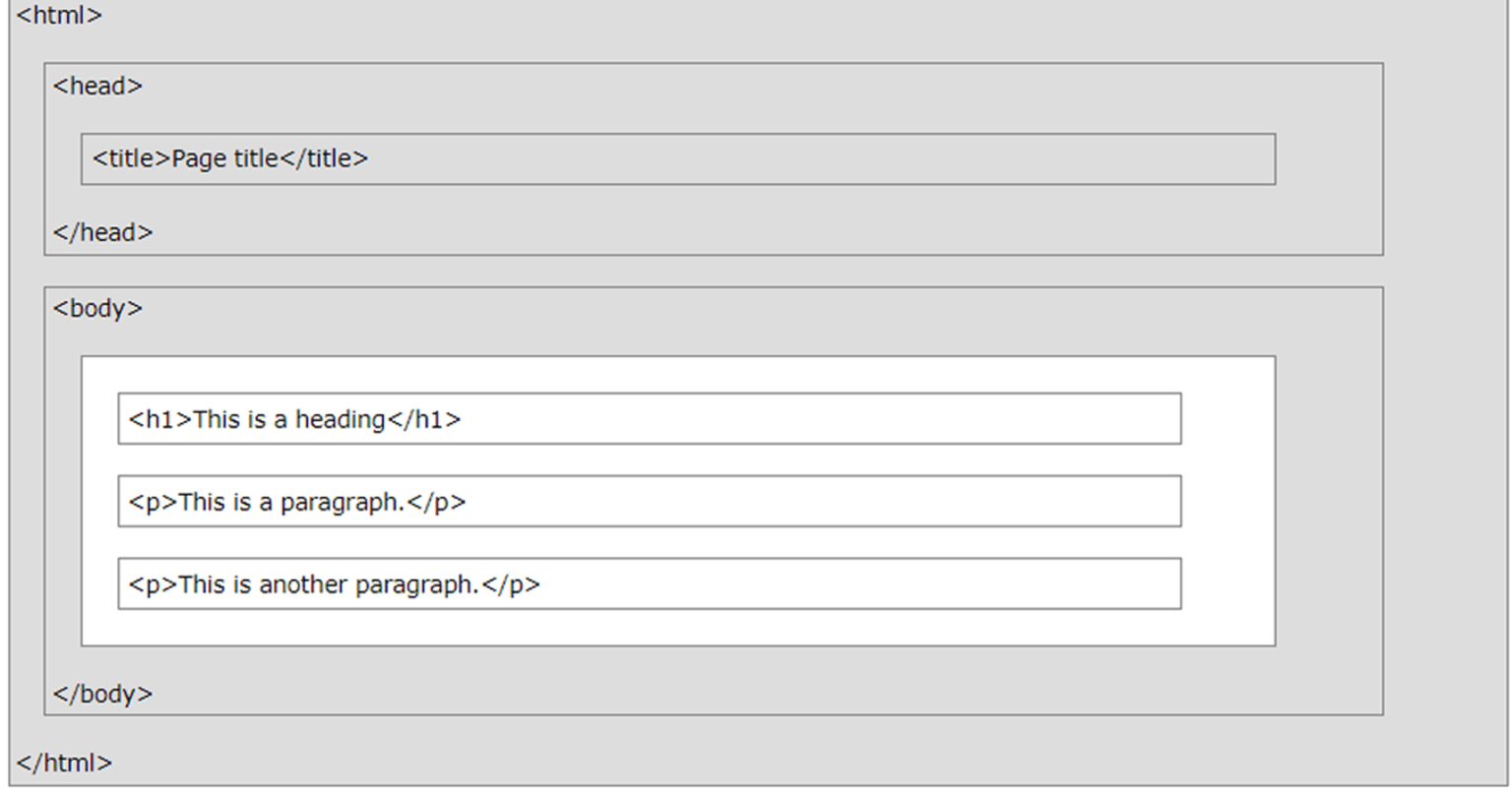 HTML kya hai HTML sikhe hindi me | क्या है और कैसे काम करता है? | HTML ...